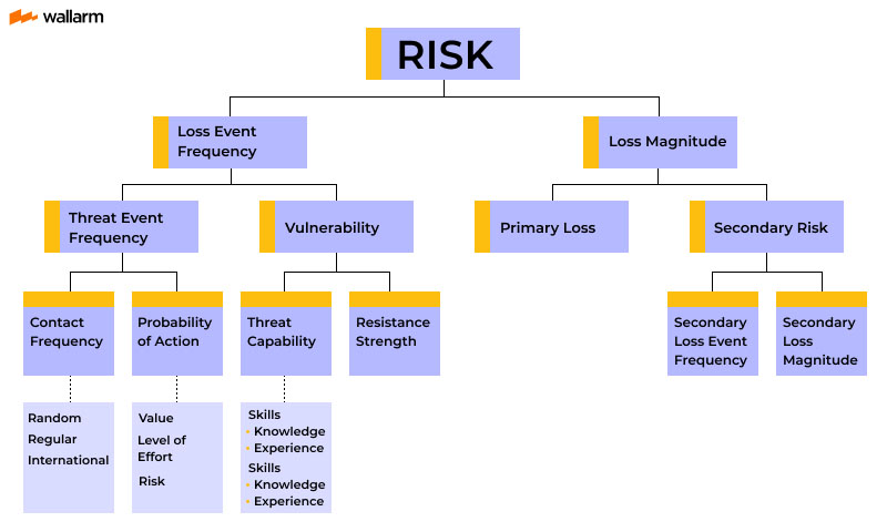 What is Factor Analysis of Information Risk (FAIR)? 📝